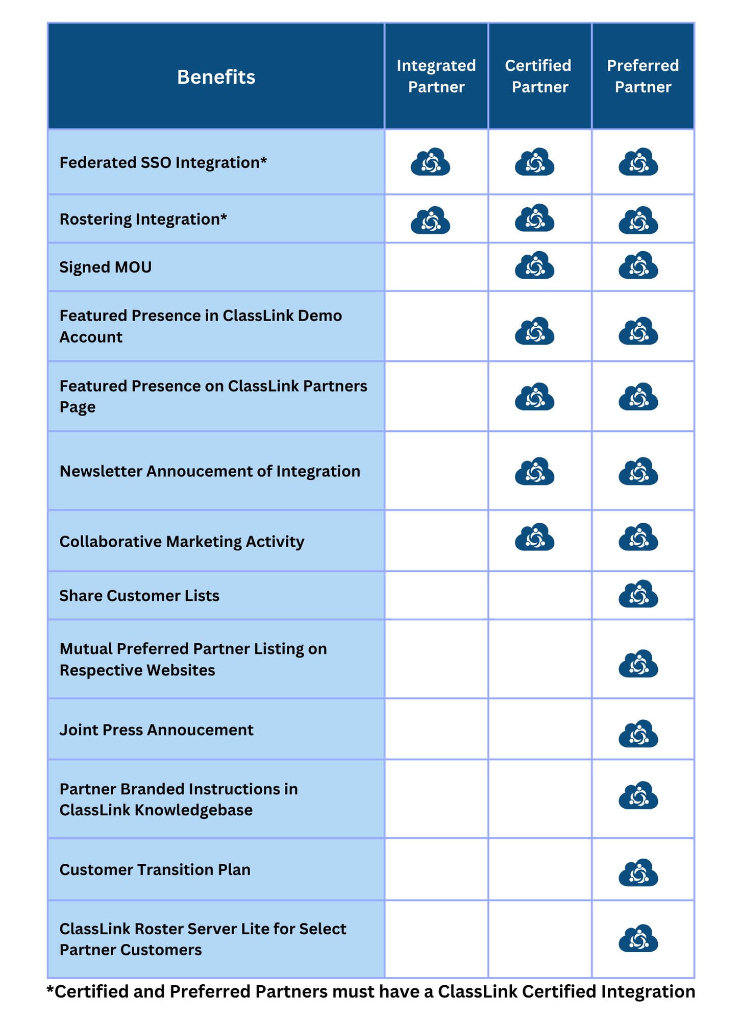 Become a ClassLink Certified Partner
