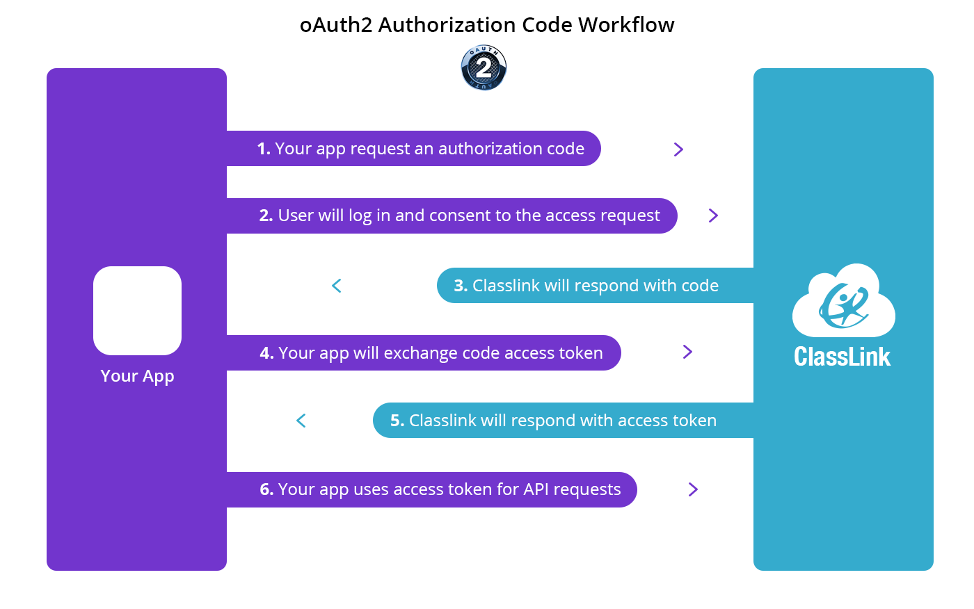 Single Sign-On (SSO) Integrations—Part 2: OAuth2 Workflow