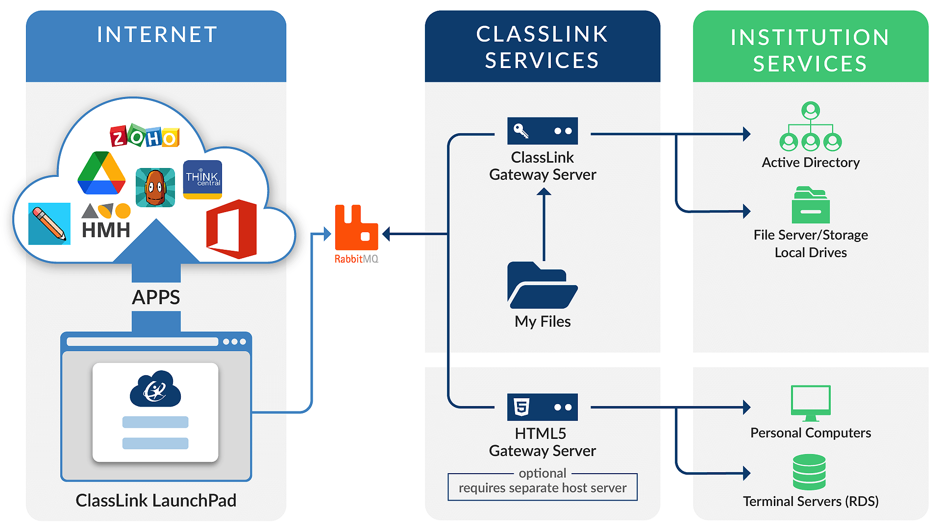 AD Integration Requirements